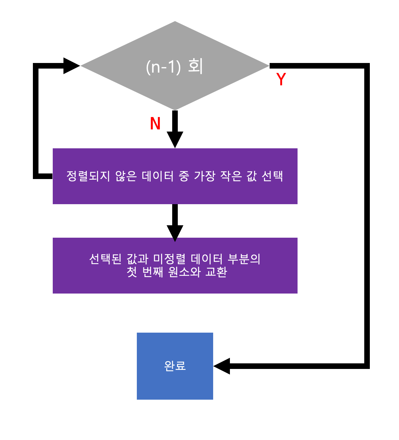 Algoritm 선택 정렬selection Sort” Gdsanadevlog